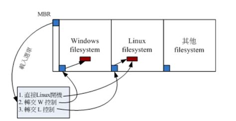 Linux 的开机流程分析 Linux 系统教程（笔记）