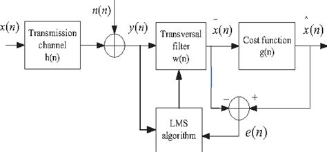 Figure From Design Of QAM Channel Equalizer In FPGA Semantic Scholar