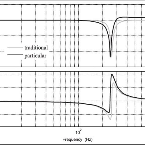 Bode Diagram Of Open Loop Transfer Function Download Scientific Diagram