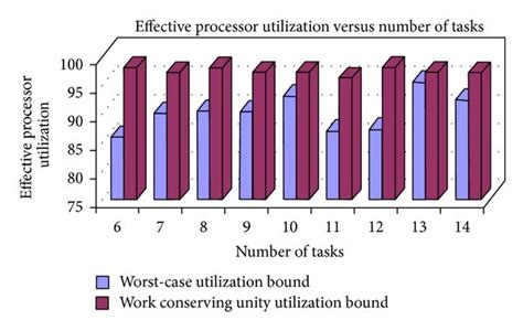 Comparison Of Effective Processor Utilization Of The Algorithms