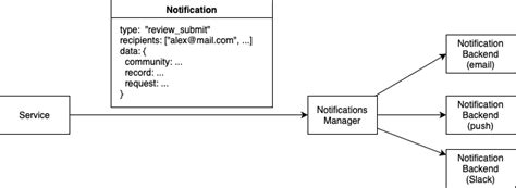 Notifications Support · Issue 2065 · Inveniosoftwareinvenio App Rdm · Github