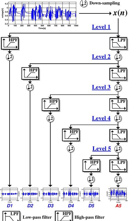 Decomposition Process Of The Dwt Based Five Levels Mra