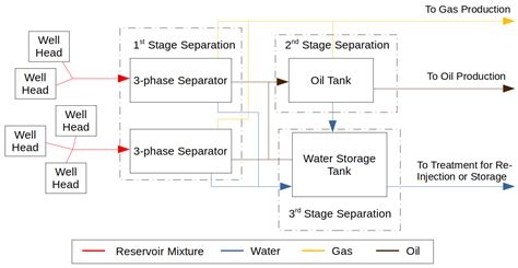 Dynamic Simulation Of A Gas And Oil Separation Plant With Focus On The