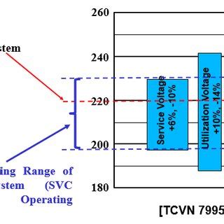 Allowed Operating Range Of Voltage Download Scientific Diagram