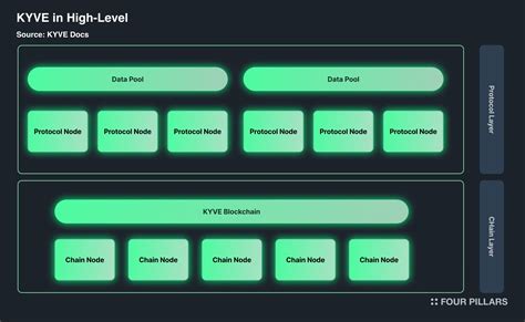 Kyve Data Ecosystem Navigating Behind The Scene Of Blockchains Data Four Pillars