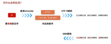 Java202303java学习笔记第三十五天io流中为什么会有乱码io流乱码 Csdn博客 Java202303java学习笔记第三十五天io流中为什么会有乱码io流乱码 Csdn博客