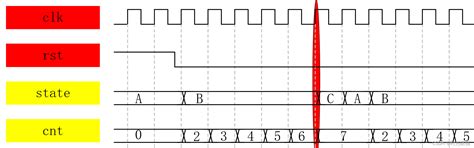状态机详解（verilog编写状态机）（一）verilog状态机代码书写例子 Csdn博客