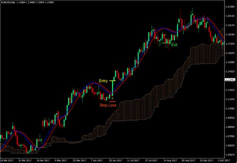 Kumo Oracle Trend Continuation Forex Trading Strategy