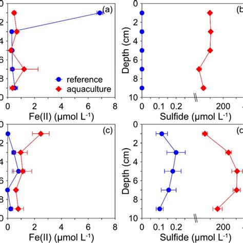 Dissolved Fe Ii And Sulfide In Sediment Pore Water At The Reference Download Scientific