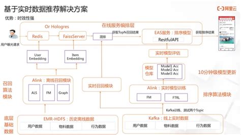 阿里云机器学习平台 Pai 推荐解决方案学习笔记 阿里云开发者社区