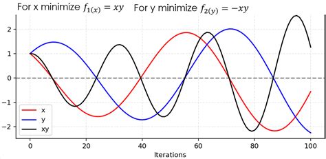 Objective Functions Explain The Difference In Graphical Patterns Between Discriminator Fake