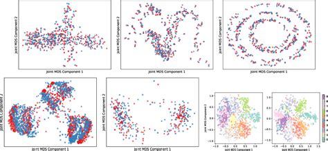 Figure 2 From Unsupervised Manifold Alignment With Joint Multidimensional Scaling Semantic Scholar