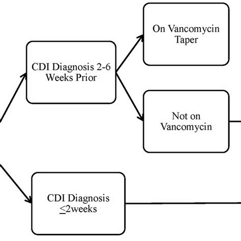 Proposed Algorithm For Management Of Patients With Recent Clostridium Download Scientific