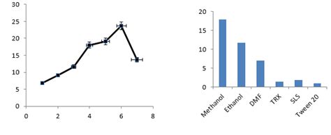 Plots Of A Effect Of Current Vs Ph B Ph Vs E P C Casting Volumes