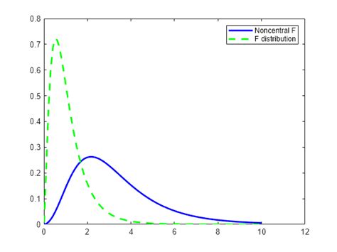 Noncentral F Distribution Matlab And Simulink