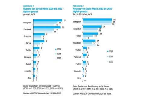Social Media Nutzung In Deutschland 2022