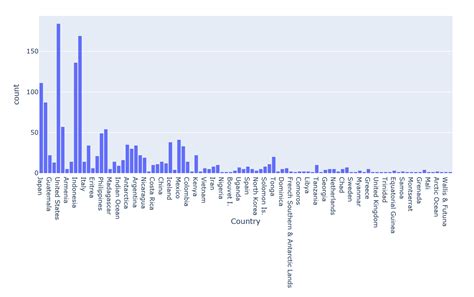 Data Visualization With Plotly Data Visualization Plays A Central Role
