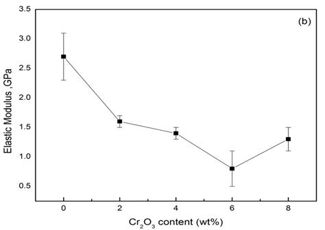 Bvariation Of Elastic Modulus As A Function Nanoparticle Concentration