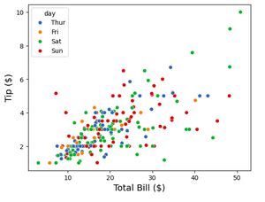 How To Change Label Font Sizes In Seaborn GeeksforGeeks