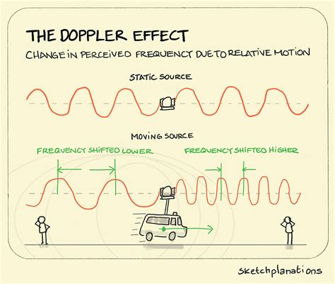 The Doppler Effect Sketchplanations