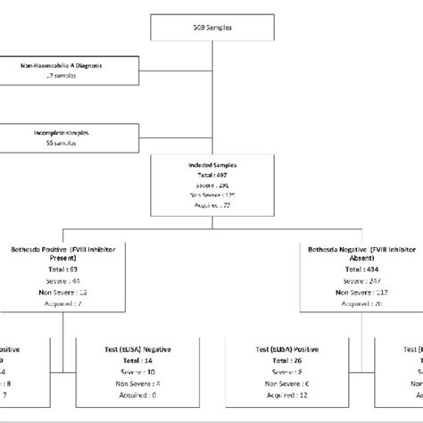 Sample Classification By Test Result And Diagnostic Header Download