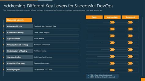 Function Of Quality Assurance In Devops IT Addressing Different Key