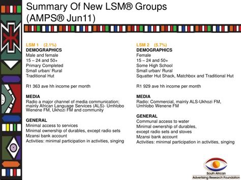 PPT LSM Descriptions PowerPoint Presentation Free Download ID