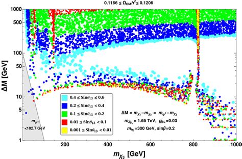 Dm Relic Density 01166 ≤ Ωdm H 2 ≤ 01206 Allowed Parameter Space