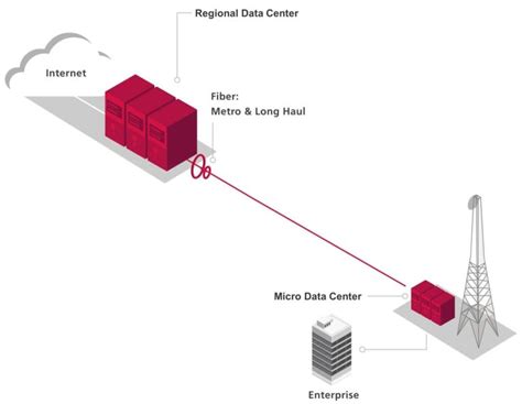 Micro Data Centers What Are They And Why Use Them Dgtl Infra
