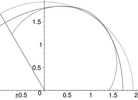 The Inner Dashed Curve Is T 2 Solid Curve Is G 2 And The Outer Download Scientific Diagram