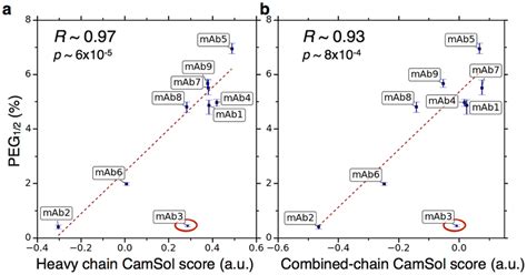 Correlation Between The Measured Solubility And Corresponding