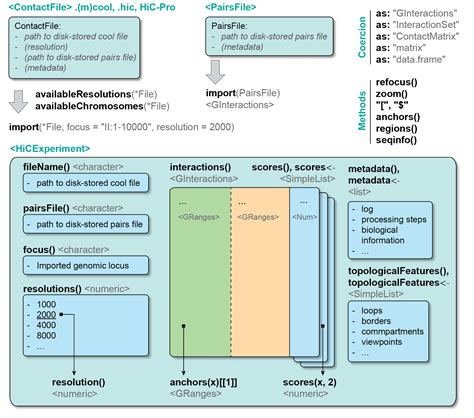2 Hi C Data Structures In R Orchestrating Hi C Analysis With Bioconductor
