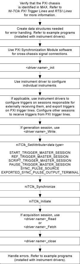 Ni Tclk C Functions Programming Flow Ni