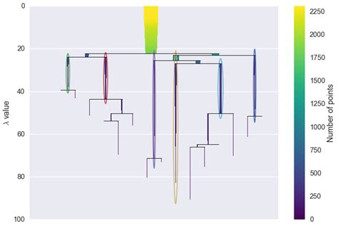hdbscan clustering and umap hdbscan stands for hierarchical… by ps