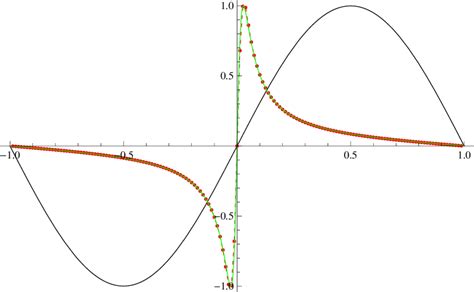 Cpu Versus L 2 Il 2 Error For The Lax Wendroff Method Blue Solid Download Scientific