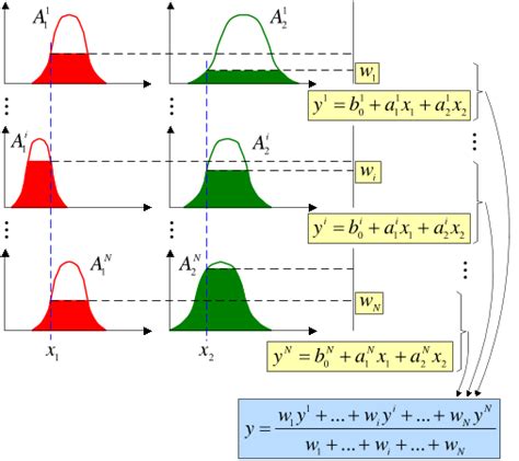 Fig 7 Output Of The Fuzzy Model Pdf A Hybrid Fuzzy Logic