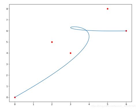 【python】使用gemodl进行b样条插值 近似拟合 Geomdl Visualization Csdn博客