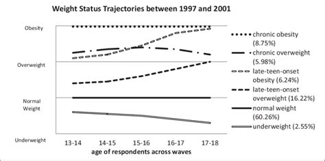 Trajectory Groups From Group Based Mixture Modeling For Youths Aged Download Scientific