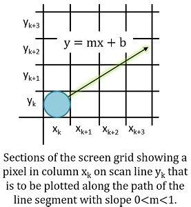 Difference Between Dda And Bresenham Line Drawing Algorithm With