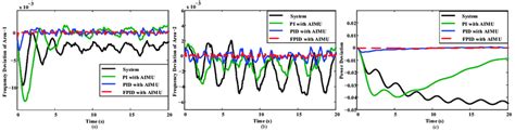 Performance Of The Aimu Based Interconnected Power System With A Download Scientific Diagram
