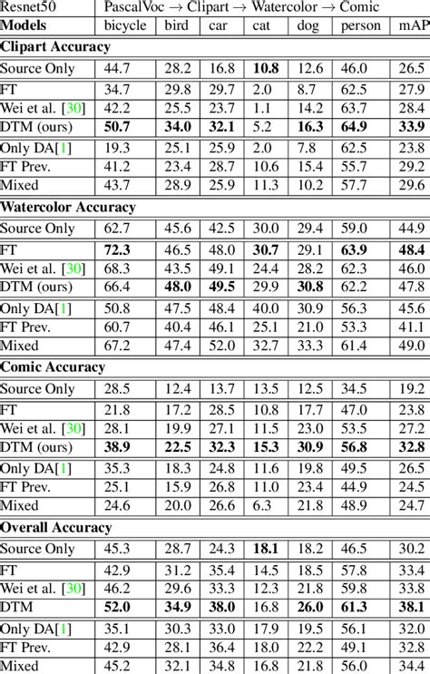 Incremental Domain Adaptation From Watercolor − → Comic Download Scientific Diagram