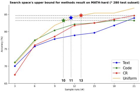 논문 리뷰 Expanding Search Space With Diverse Prompting Agents An Efficient Sampling Approach For