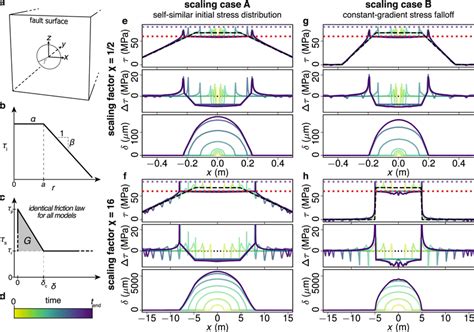 Nucleation And Arrest Of Simulated Earthquake At Fault With Non Uniform Download Scientific