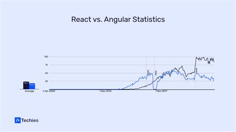 What Is The Best Front End Framework Angular Vs React
