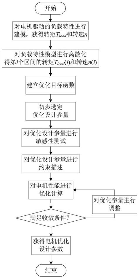 A Multi Objective Motor Efficiency Optimization Design Method Based On Load Cycle Global