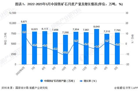 2023年1 5月中国铁矿石行业产量规模及进口规模统计分析研究报告 前瞻产业研究院