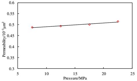 Figure A1 Experimental Fitting Results Of Salt Dissolution Download Scientific Diagram