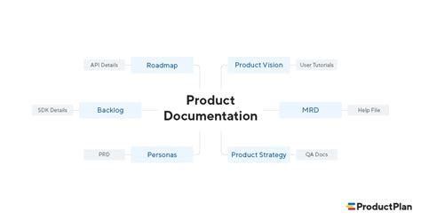 Documentation Definition And Overview