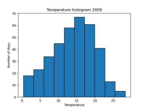 Python Matplotlib Histogram How To Make A Seaborn Histogram A