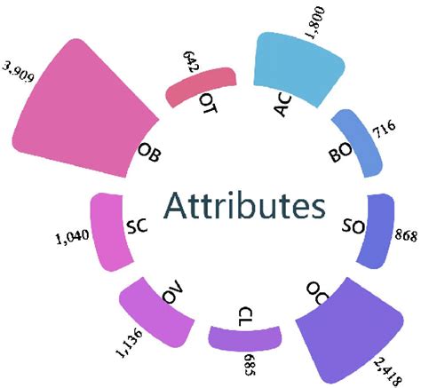 The Histogram Distribution Of All Attributes For Salient Instances In Download Scientific